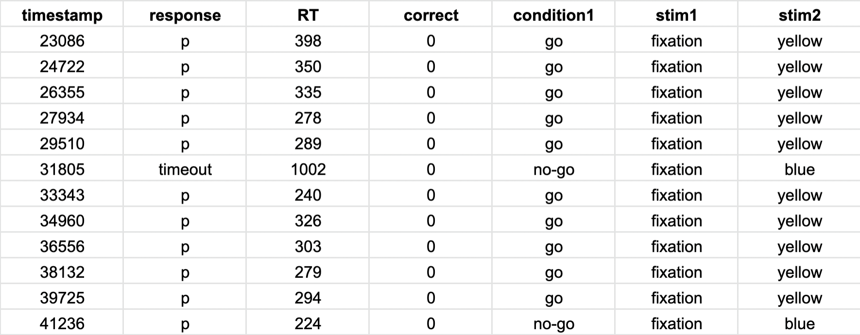 Go/No-go task - Free adaptable template and step-by-step guide