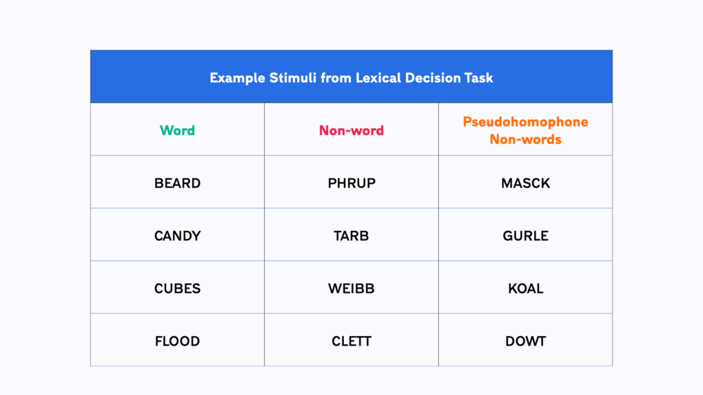 Visual lexical decision task- Free customisable template and guide